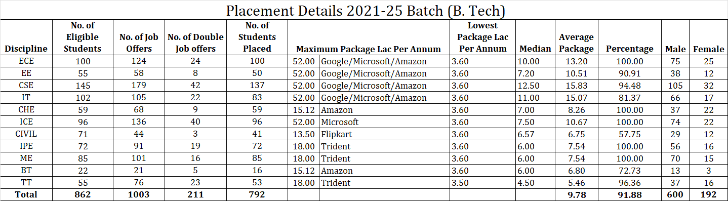 NITJ Placement Portal